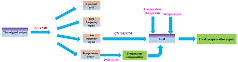 Improved Vmd Elm Algorithm For Mems Gyroscope Of Temperature