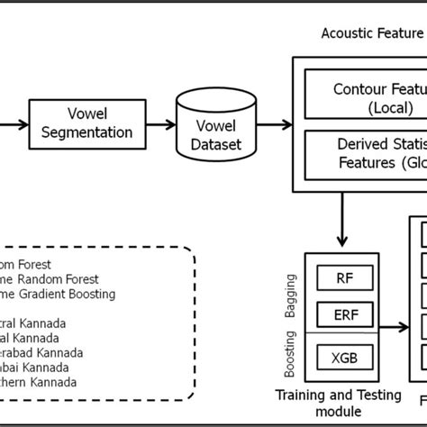 vowel based automatic dialect identification system download