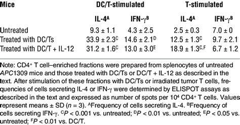 Frequencies Of Cells Secreting Il 4 And Ifn γ In Cd4 T Cells Download Table