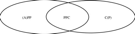 Interaction 4 App And Cp As Overlapping Download Scientific Diagram