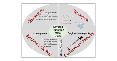 Manishkumar Y On Linkedin Minireview On Layered Transition Metal