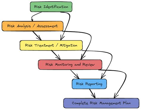 Mastering The 5 Step Risk Management Process: A Critical Guide - InfoTechSite