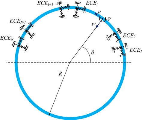Geometry And Coordinate System Of A Circular Ring With N Sets Of