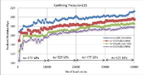 The Variation Of Resilient Modulus Mr Of Rca With Number Of Loading