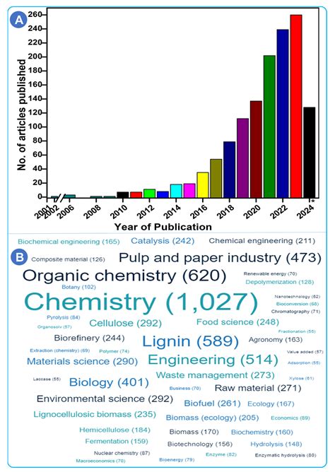 Recent Advances In Characterization And Valorization Of Lignin And Its Value Added Products
