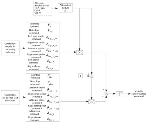 Gust Load Alleviation Control Strategies For Large Civil Aircraft Through Wing Camber Technology