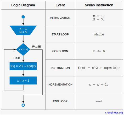 Scilab Programming While Loops X