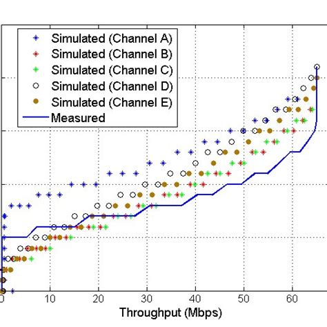Comparison Of Measured Data With Simulations Throughput Vs Snr Download Scientific Diagram