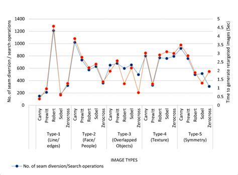 Performance Analysis Of Sdir Algorithm Based On Execution Time Download Scientific Diagram