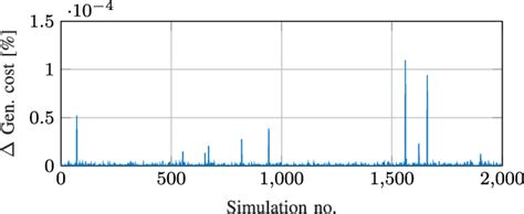 Figure 13 From Temperature Dependent Unbalanced Three Phase Optimal