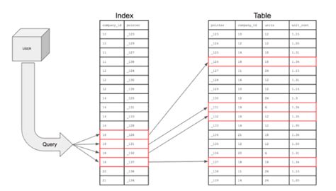 Db Index 개념 장단점 자료구조b Tree Btree
