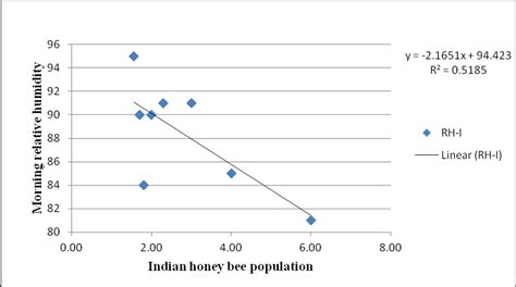 Regression Equation Between Morning Relative Humidity And Population Of
