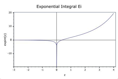 Exponential Integral Ei 1 37 0