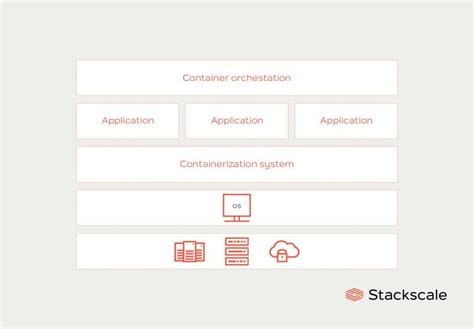 Containers Containerization And Orchestration Stackscale
