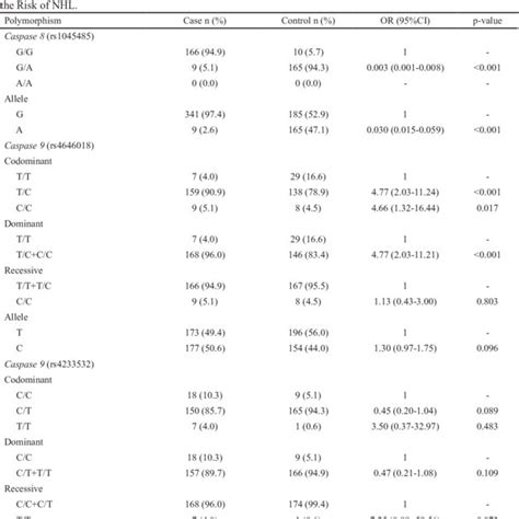 Amplification Refractory Mutation System Polymerase Chain Reaction Download Scientific Diagram