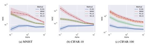 Figure From ELSA Efficient Label Shift Adaptation Through The Lens Of Semiparametric Models