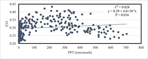 Spatio Temporal Variability Of Vegetation And Its Relation To Different Hydroclimatic Factors In