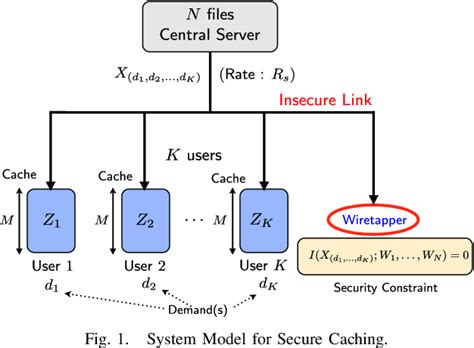 Figure 1 From Fundamental Limits Of Caching With Secure Delivery Semantic Scholar