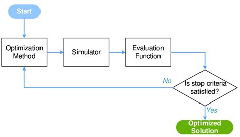 Applied Optimization Process Download Scientific Diagram