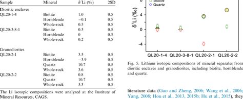 Lithium Isotopic Compositions Of The Mineral Separates From Dioritic