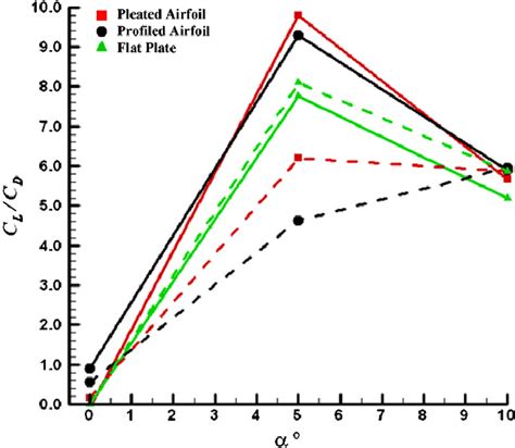 The Comparison Of The Aerodynamic Performance C L C D Of The Download Scientific Diagram