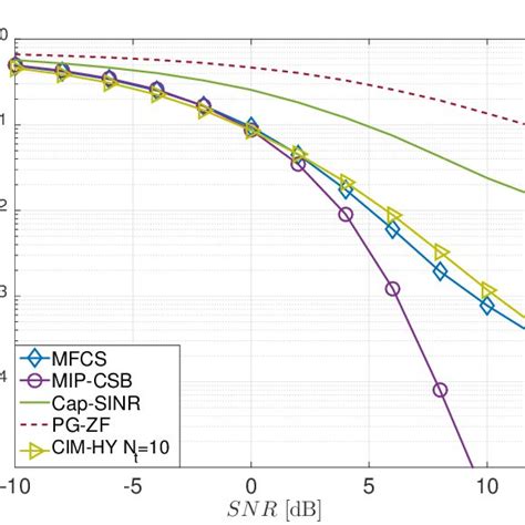 4 Psk Symbol Error Rate When K 5 N 100 And N T 5 With Perfect