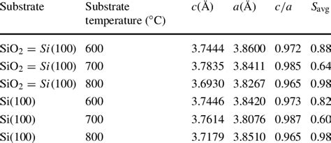 The Lattice Parameters A And C Tetragonality Ca And Order Parameter