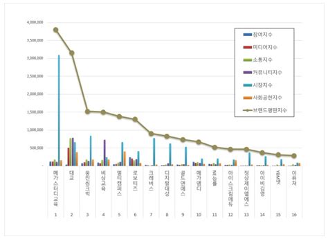 브랜드평판 교육서비스 상장기업 브랜드 2022년 11월 빅데이터 분석결과1위 메가스터디교육 2위 대교 3위 웅진