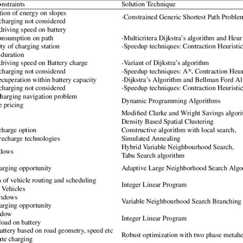 Shortest Path Problem And Electric Vehicle Routing Problem Literature