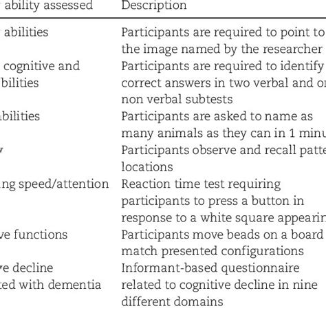 Description Of Cognitive Tests And Informant Based Questionnaires Used