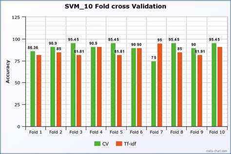 Represents Fold Cross Validation Of SVM For Both CV And Tf Idf Here Download Scientific