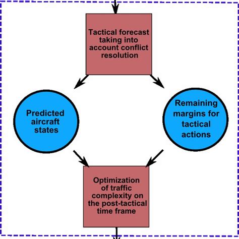 Formal Structure Of A Two Stage Control Download Scientific Diagram