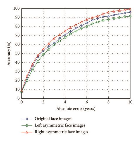 Fivefold Cross Validation Cs Curves For A Morph B Feret Dataset
