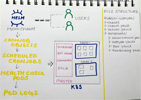 automated cronjobs on kubernetes with helm nitya chaudhary posted on the topic linkedin