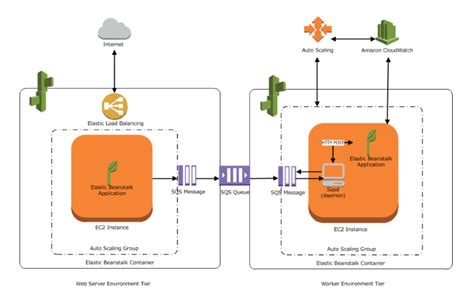 What Is Aws Elastic Beanstalk Automate Infra