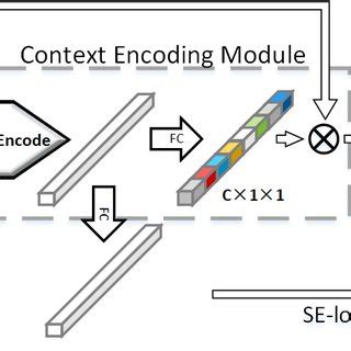 PDF Context Encoding For Semantic Segmentation