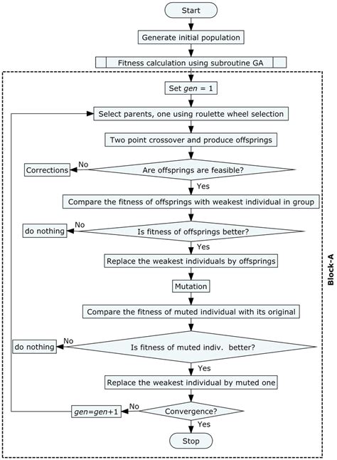 Genetic Algorithm 1 For Optimal Accommodation Download Scientific Diagram