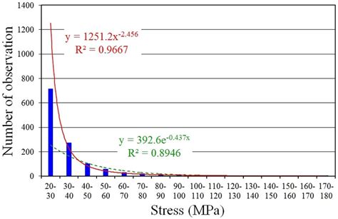 Histogram And Pdf Of Stress 20130826 File Download High