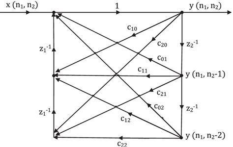 Flow Graph Of A Second Order Image Processing Filter Download Scientific Diagram