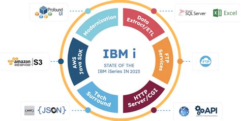 hire ibm i as400 developers rpgle rpgile programmers