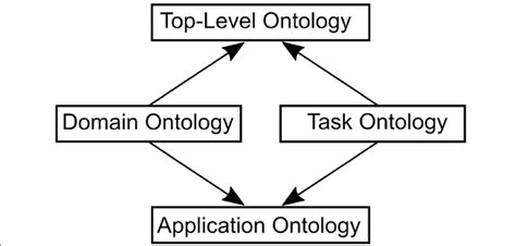 Ontology Classification Adapted From 21 Download Scientific Diagram