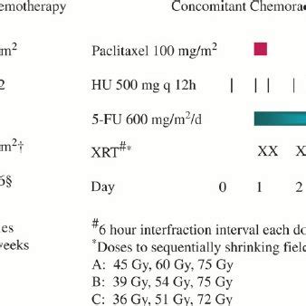 Concurrent Chemoradiotherapy Treatment Schema Download Scientific Diagram