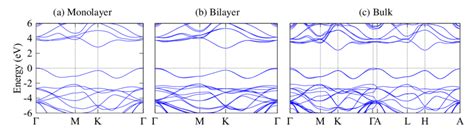 Gw Band Structures Of Monolayer A Bilayer B And Bulk C Mosi2n4 Download Scientific