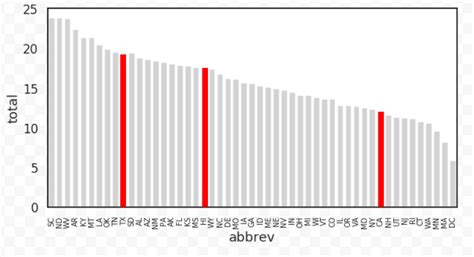 Pandas Overlay Two Seaborn Barplots Of Different Size Stack Overflow