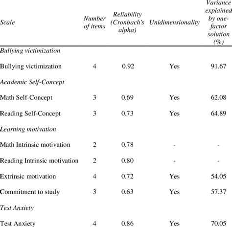Psychometric Properties Of The Scales For The Psychological Measures