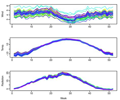 Time Series Plots Of The Averaged Weekly Weather Variables Download