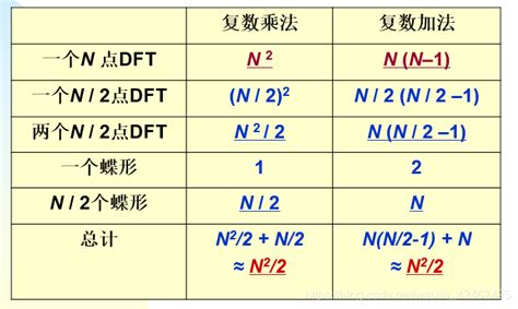 详细的频域滤波学习笔记（4） 基2时间抽取fft设xn为32点的序列试运用基2时域抽取快速算法编写xn Dft离散傅里叶变换
