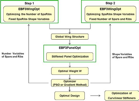 Integrated Global Local Optimization Framework Download Scientific Diagram