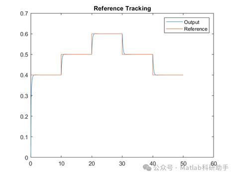 基于遗传算法的模糊pid控制器整定附matlab代码 Csdn博客