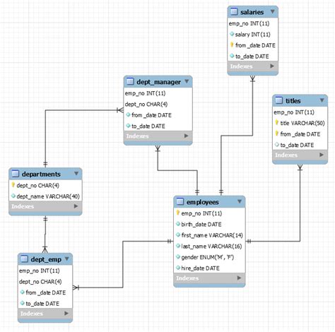 Solved Please Answer Within Mysql Which Department Has Had